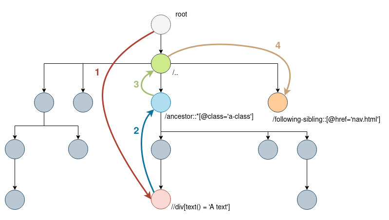 XPath Axes Xpath helper Documentation